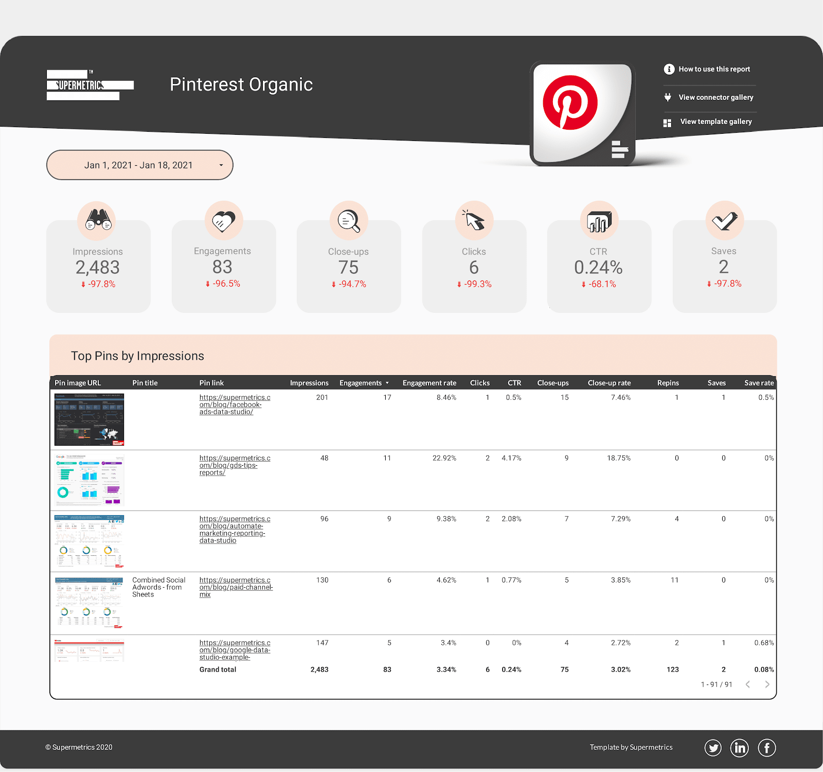 Pinterest analytics: How to analyze the performance of your organic and ...
