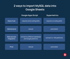 Connect MySQL to Google Sheets: 2 ways to export your data - Supermetrics
