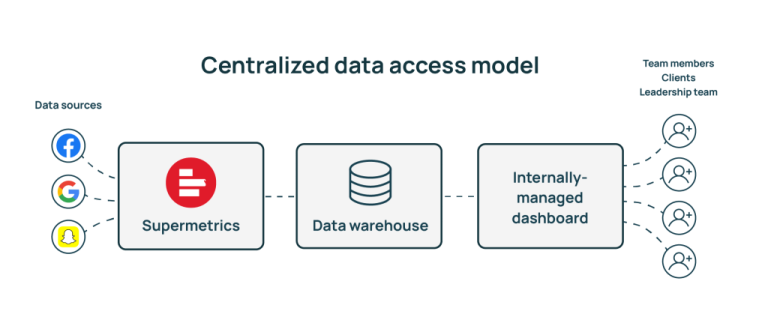 How to centralize your marketing data with an integration strategy ...