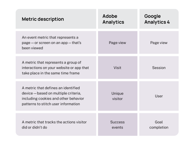 Google Analytics 4 vs. Adobe Analytics: Which One’s Best for You
