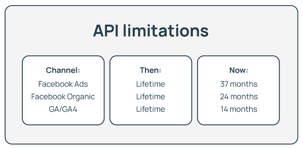 How to overcome the limitations of the Google Analytics 4 API quotas in Looker Studio (formerly ...